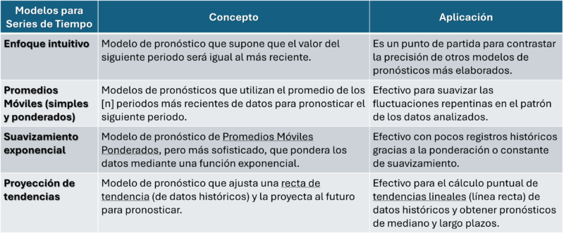 Introducción a los métodos y modelos de pronósticos - rof.ec